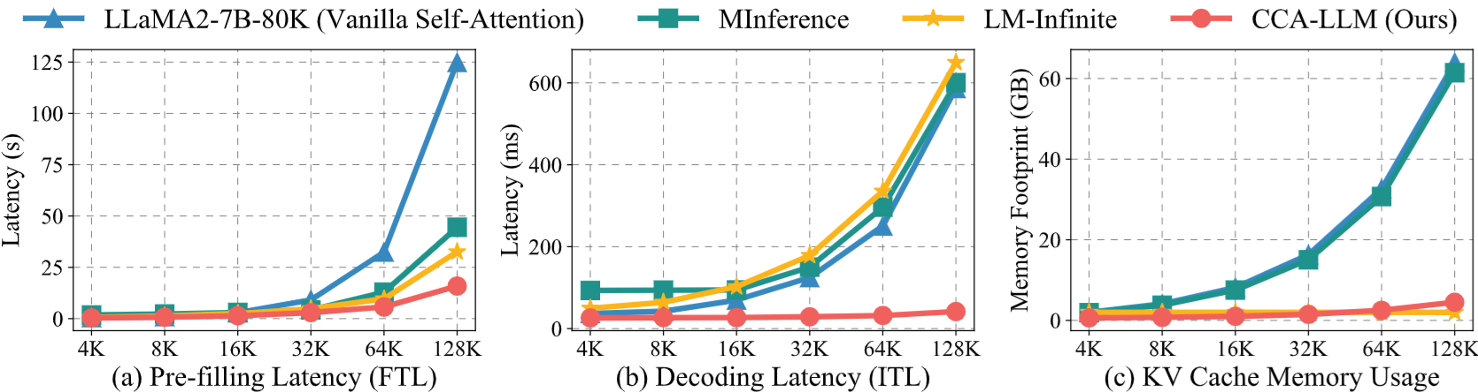 Core Context Aware Transformers for Long Context Language Modeling