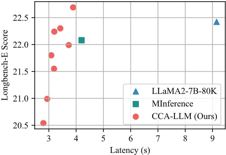 Core Context Aware Transformers for Long Context Language Modeling