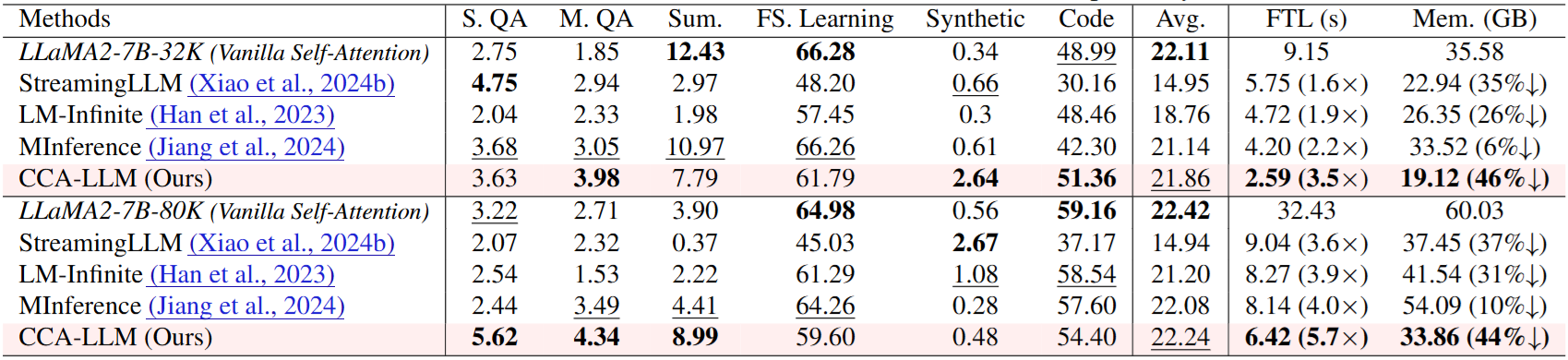 Core Context Aware Transformers for Long Context Language Modeling