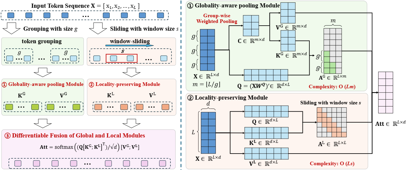 Core Context Aware Transformers for Long Context Language Modeling