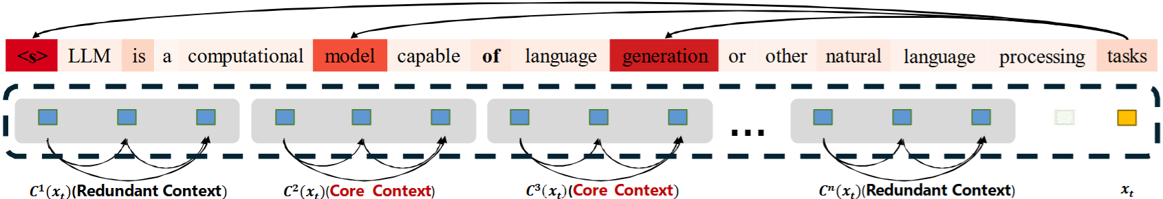 Core Context Aware Transformers for Long Context Language Modeling